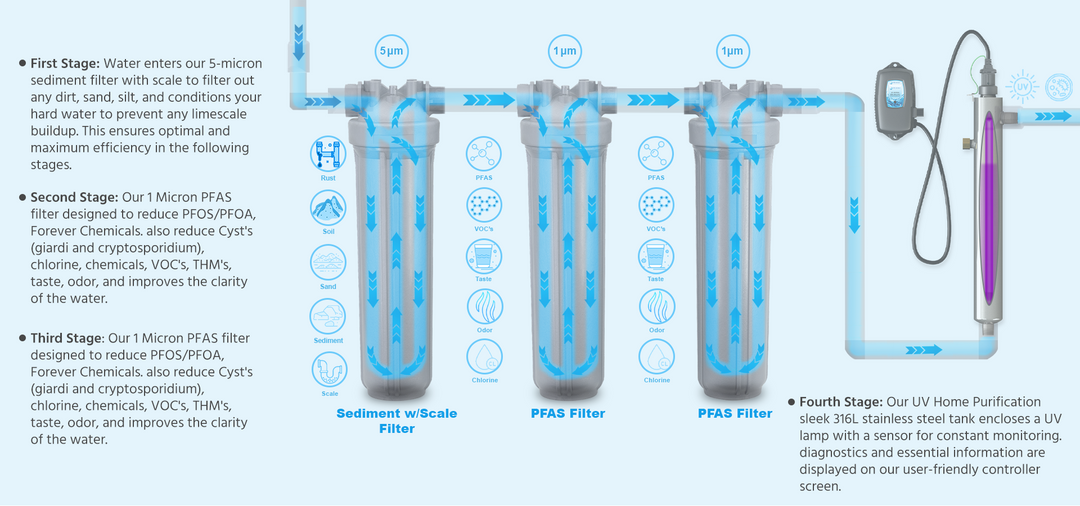 Ultimate PFAS Filtration System With UV – REN Water